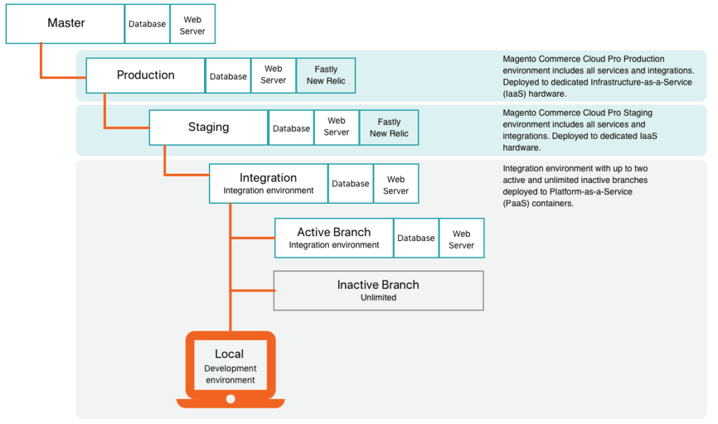 Adobe Commerce upgrade and redesign in parallel | Rafael Corrêa Gomes