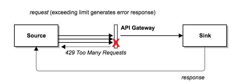 Managing Api Rate Limits In Python Applications Peerdh