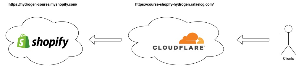 How to use custom domains? Shopify Hydrogen + Cloudflare Workers